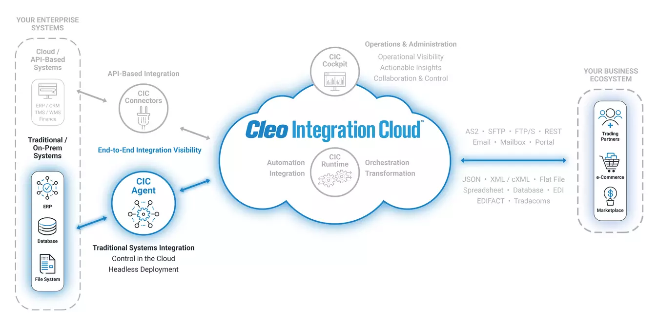 Cleo Integration Cloud: CIC Agent | Cleo Cleo Integration Cloud: CIC Agent | Cleo