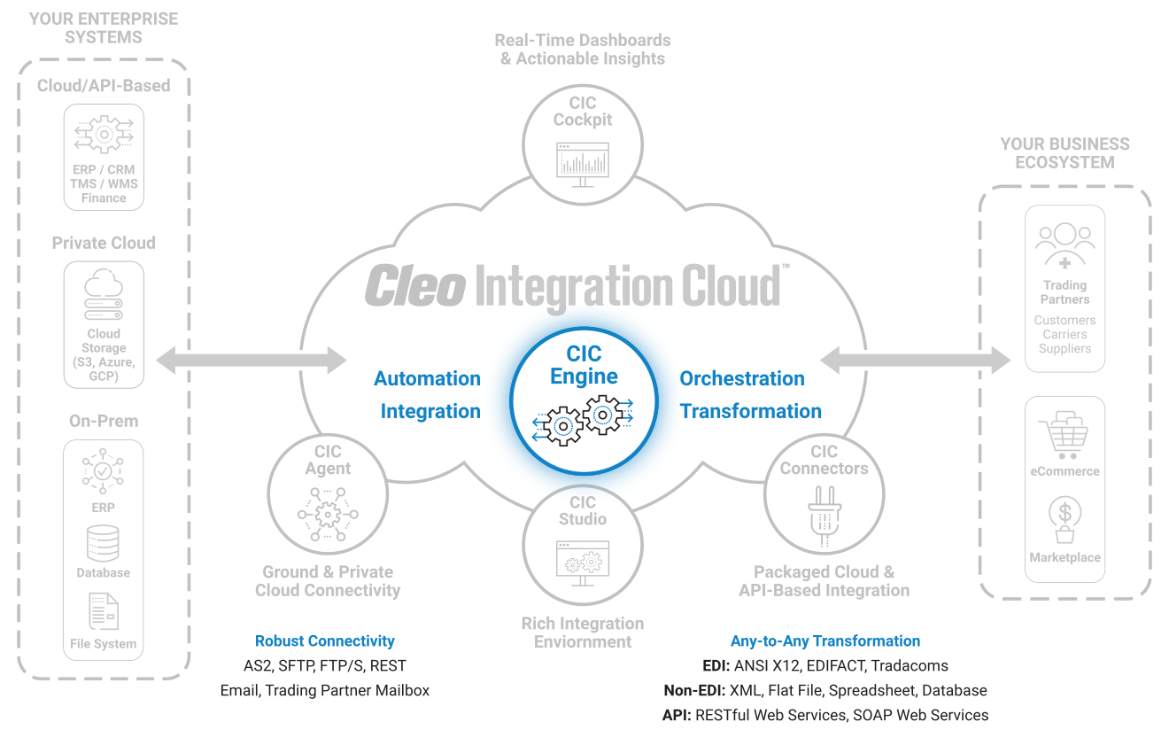 Cleo Integration Cloud: Engine | Powerful Run-Time Automation | Cleo