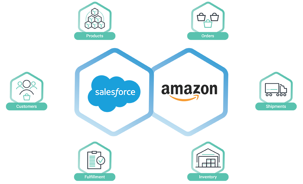 Salesforce Amazon Integration Integrate Your Crm And Ecom Cleo
