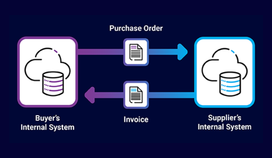 EDI Order Processing | Automate EDI Purchase Order Process | Cleo