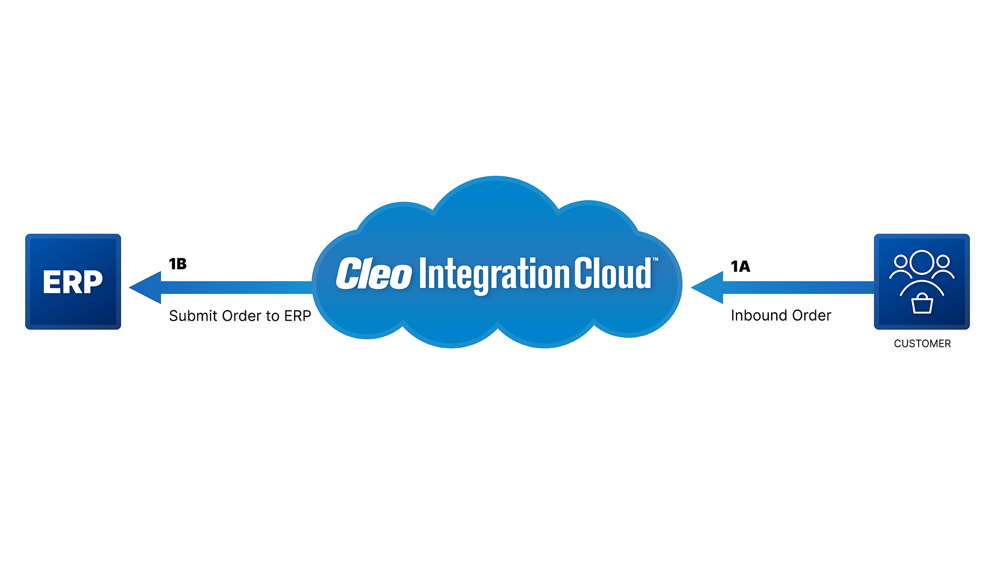 Top-rated Integration Solution for Manufacturing | Cleo