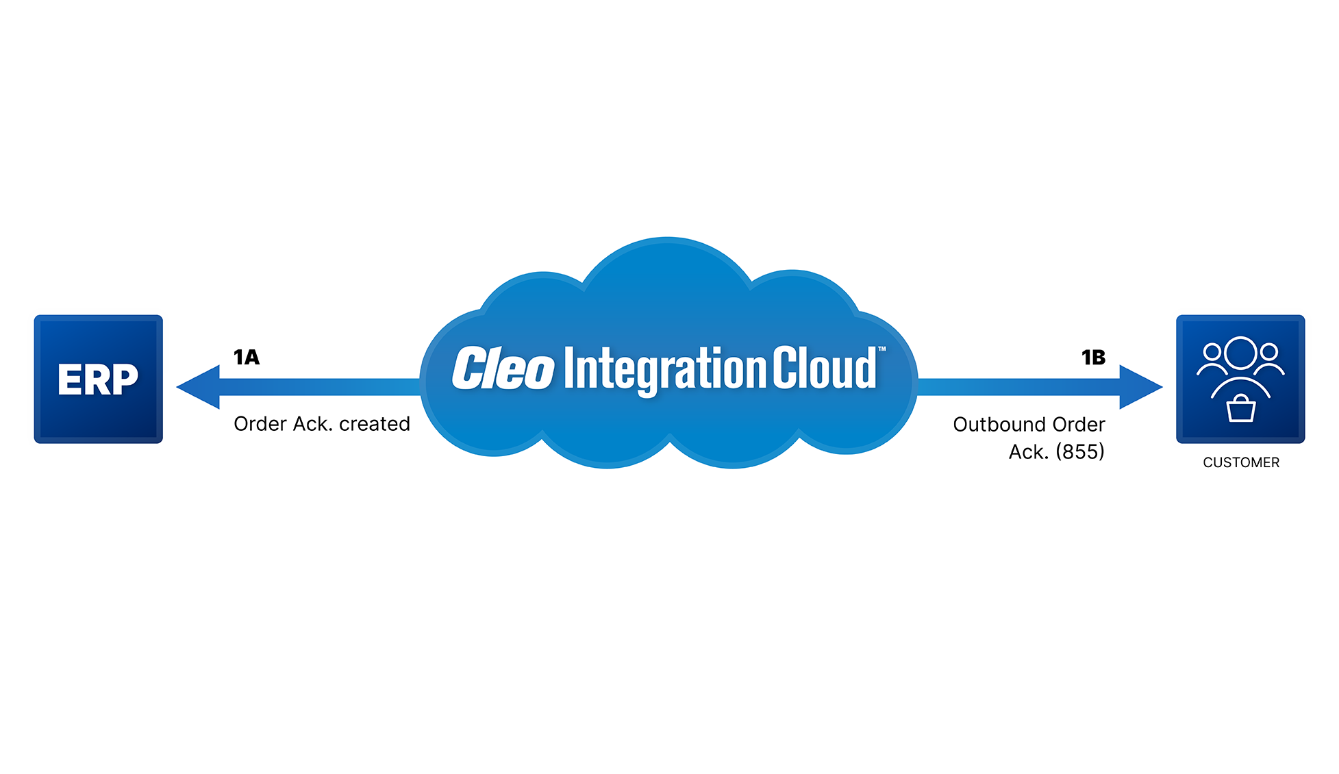Top-rated Integration Solution for Manufacturing | Cleo