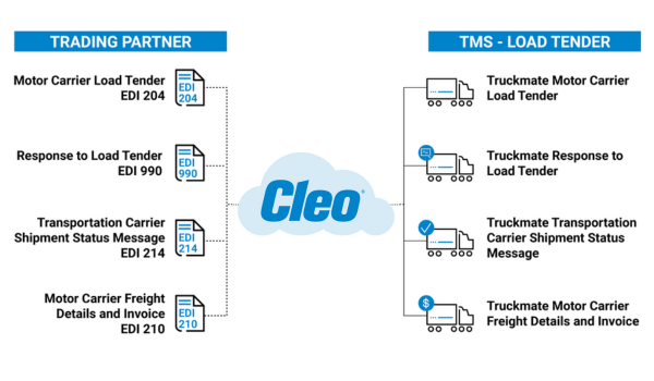 Load Tender-to-Invoice Automation | Cleo