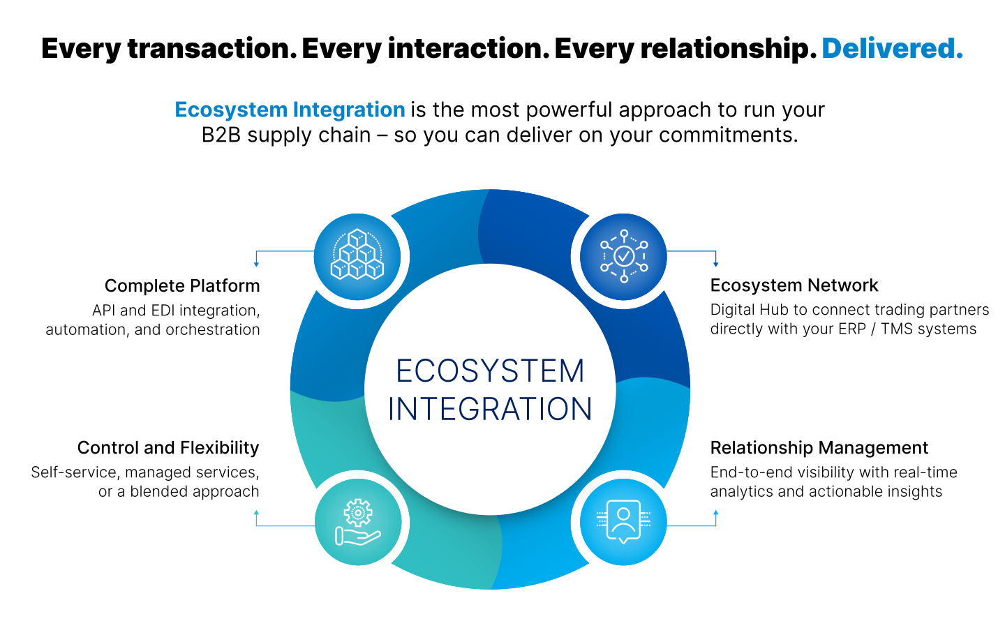 Ecosystem Integration: The Modern Way to Integrate | Cleo