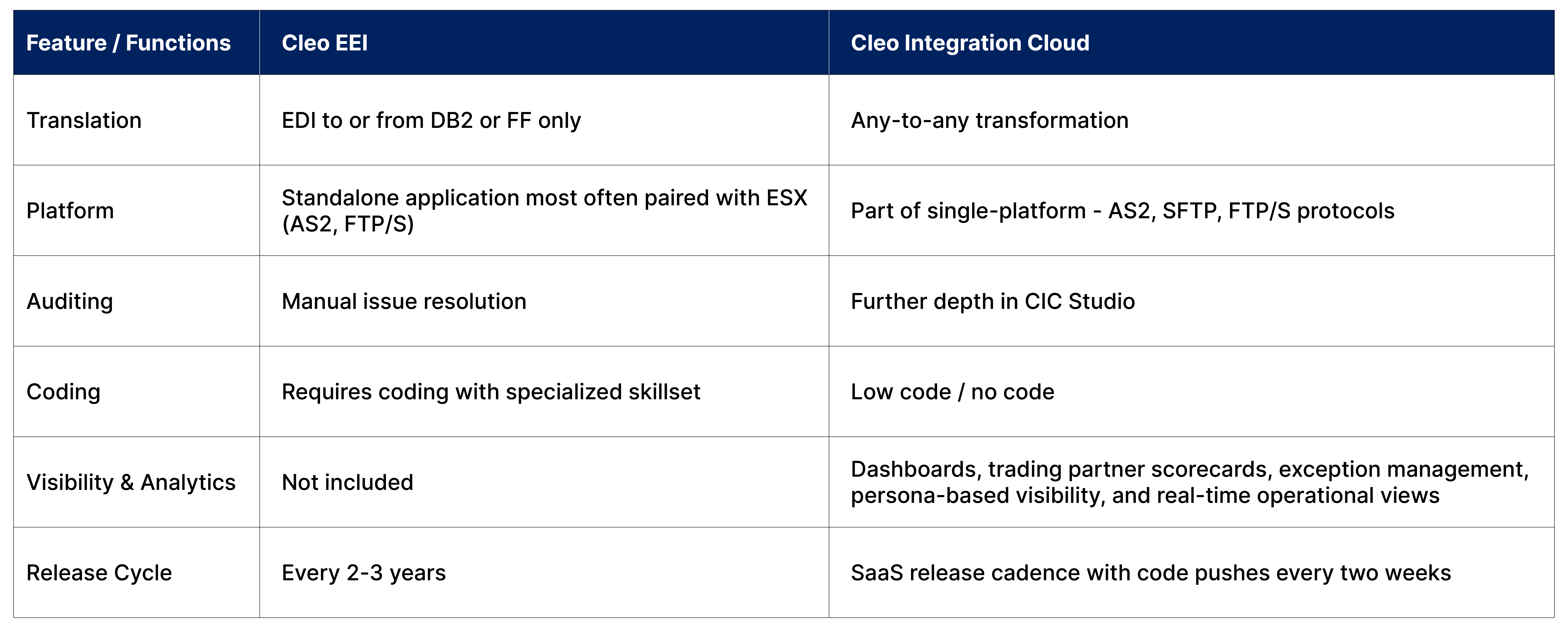 EXTOL EDI Integrator™ | Cleo EEI™ | Cleo