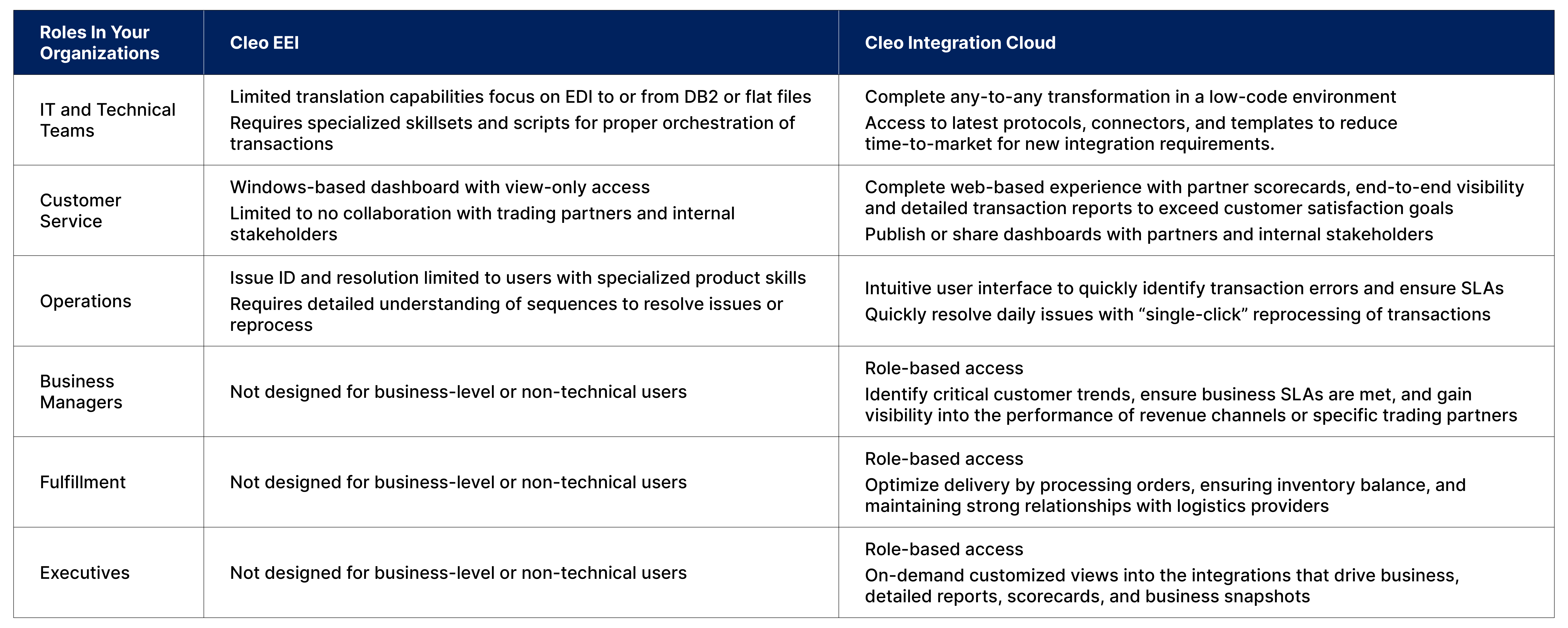 EXTOL EDI Integrator™ | Cleo EEI™ | Cleo