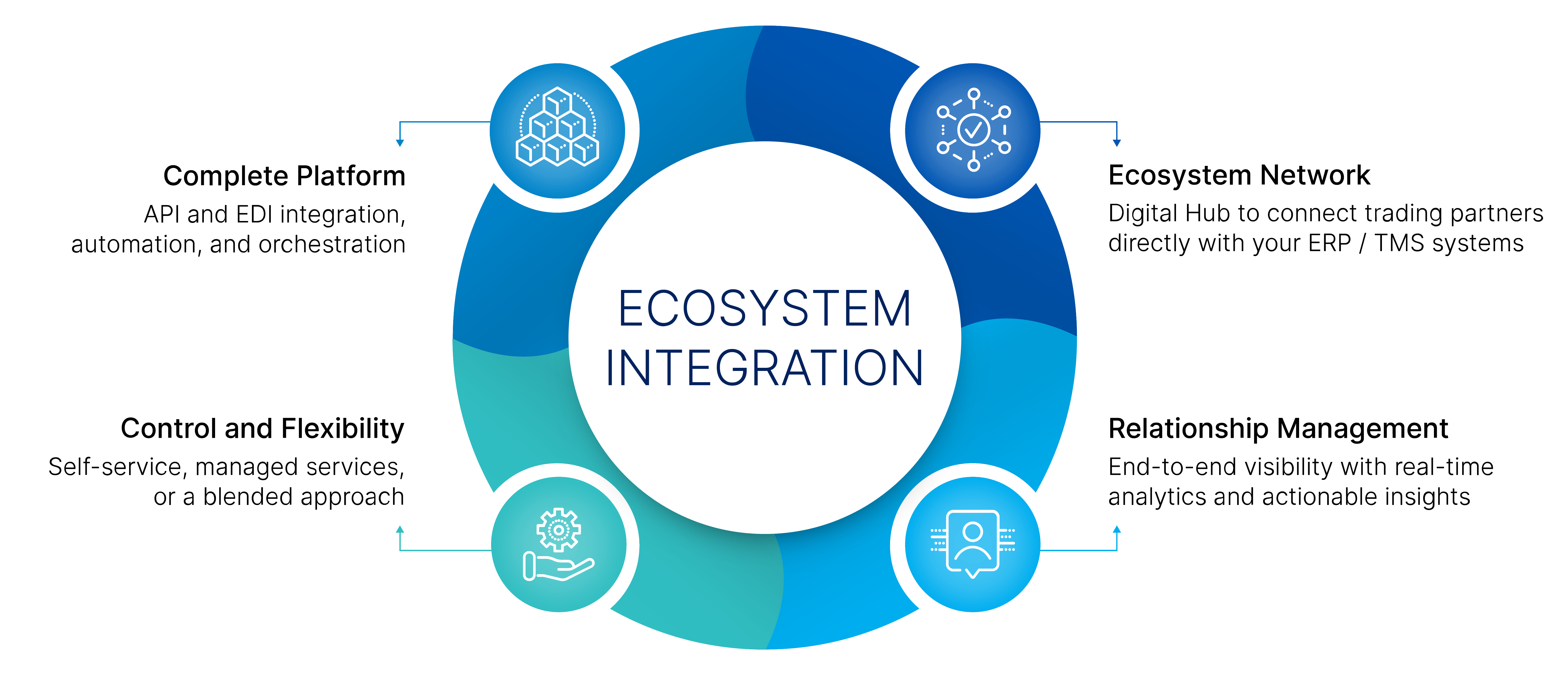 Cleo | Take Control Over Your B2B Integration