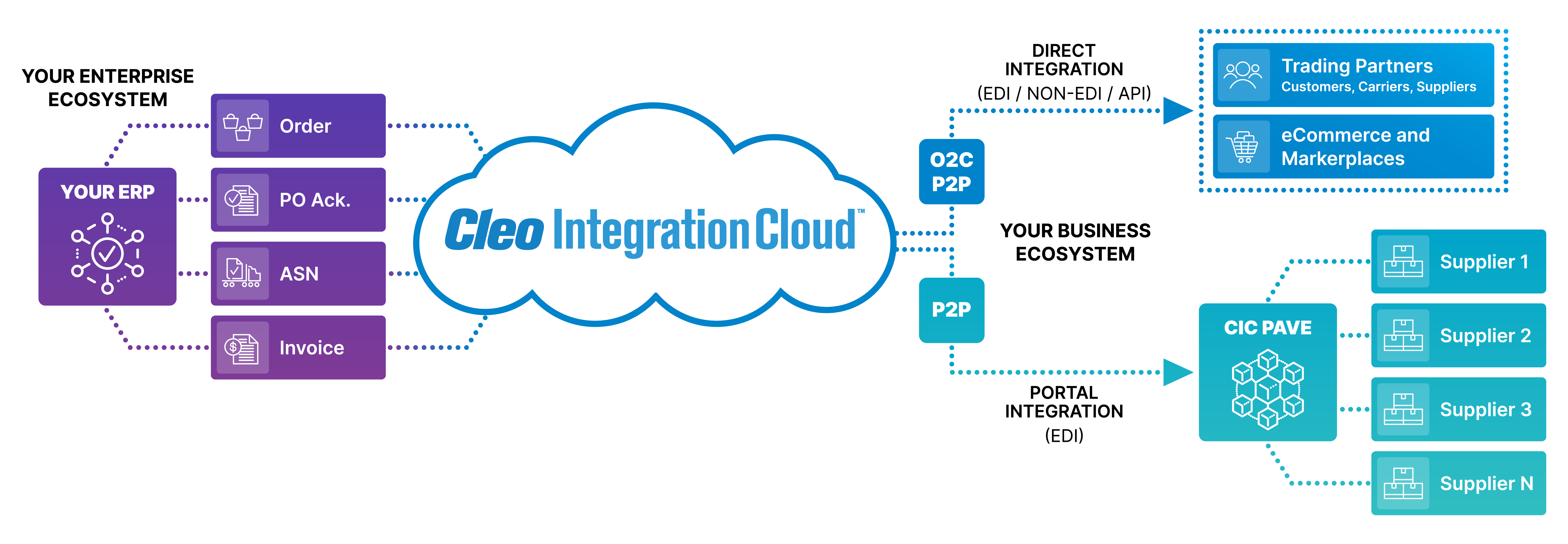 Procurement Automation and Vendor Enablement | Cleo
