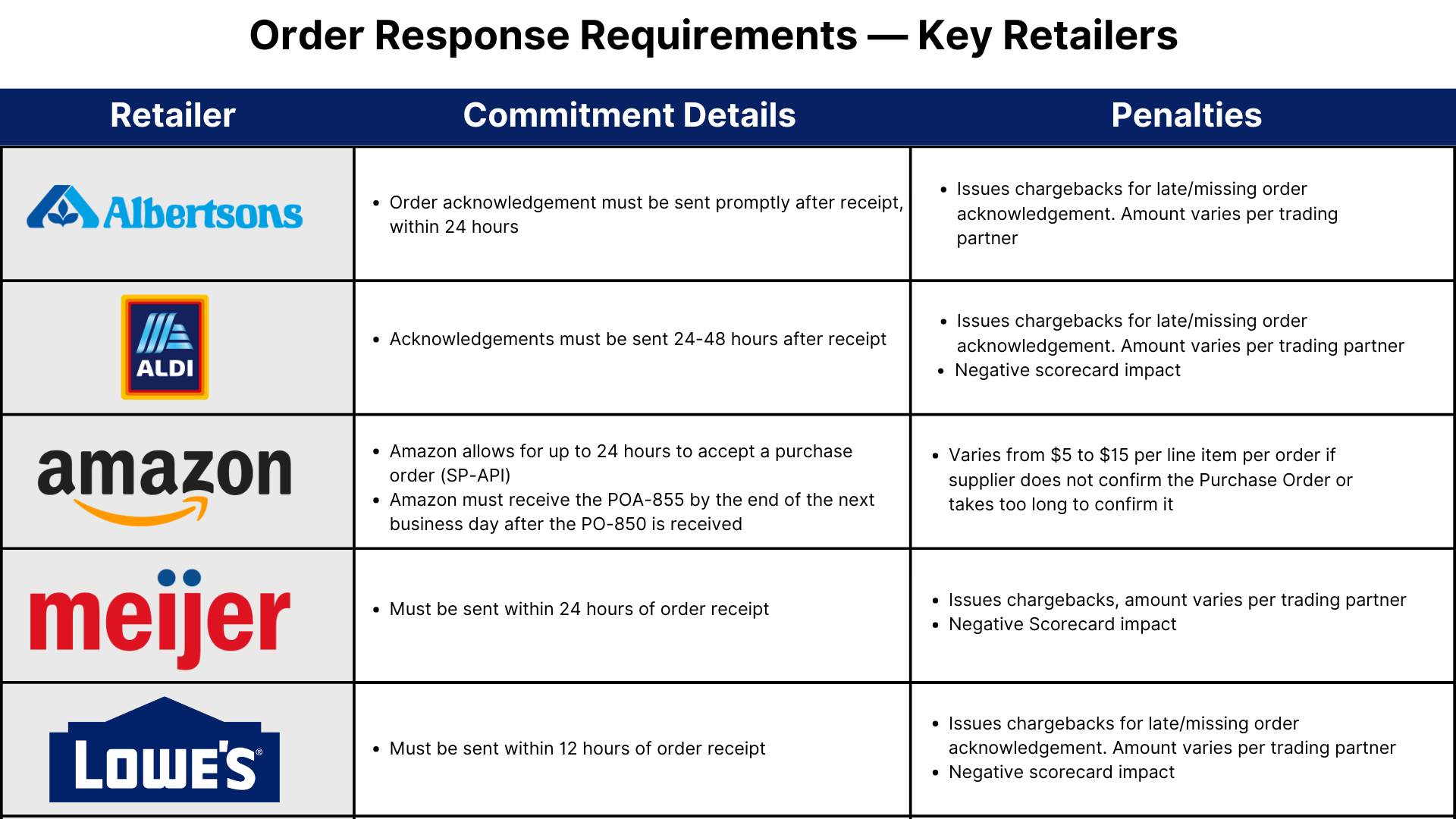 EDI Compliance and SLA Standards: A Guide for Suppliers and Manufacturers Working with Major ...