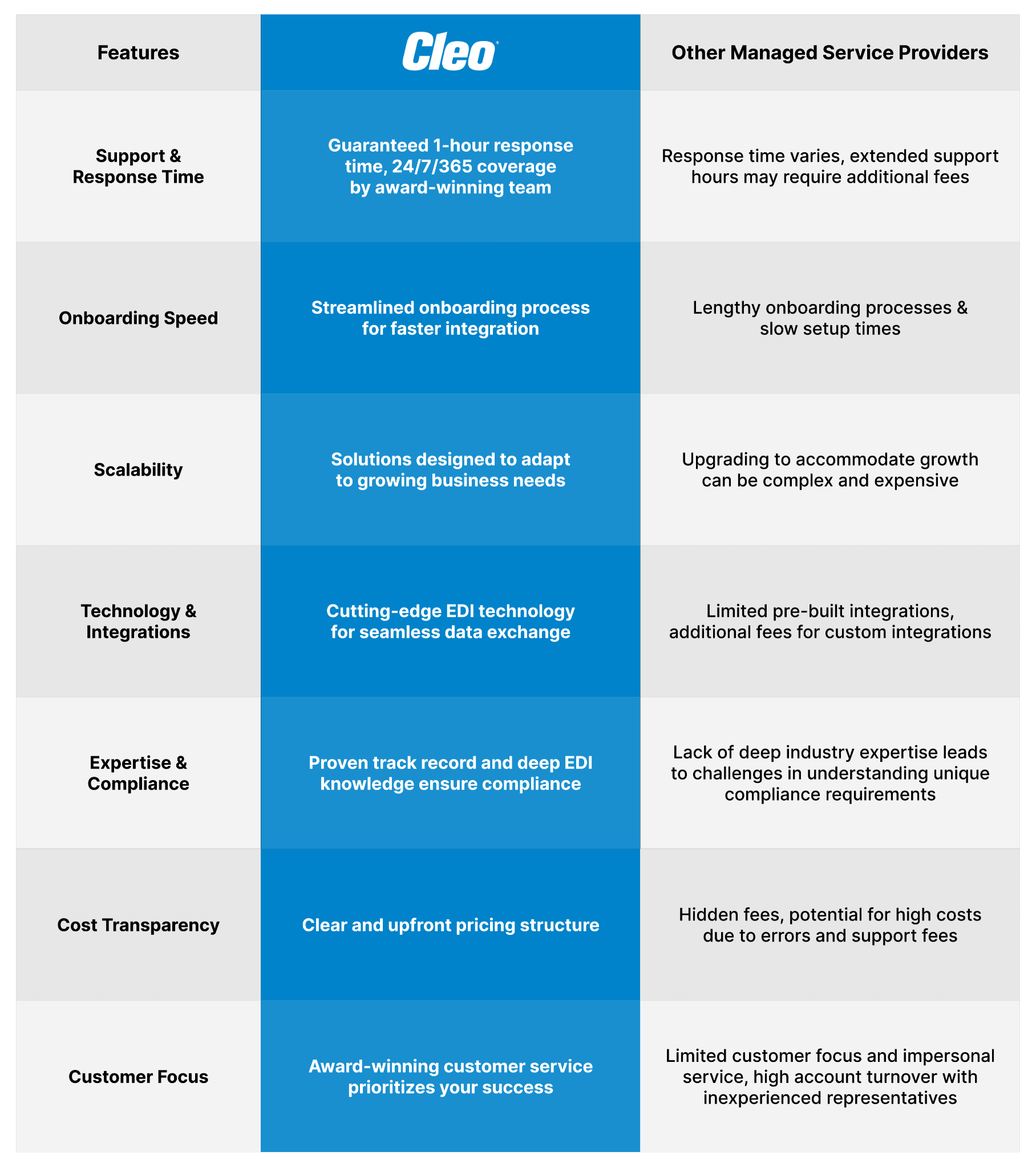EDI Services: Trust the EDI Integration Experts | Cleo