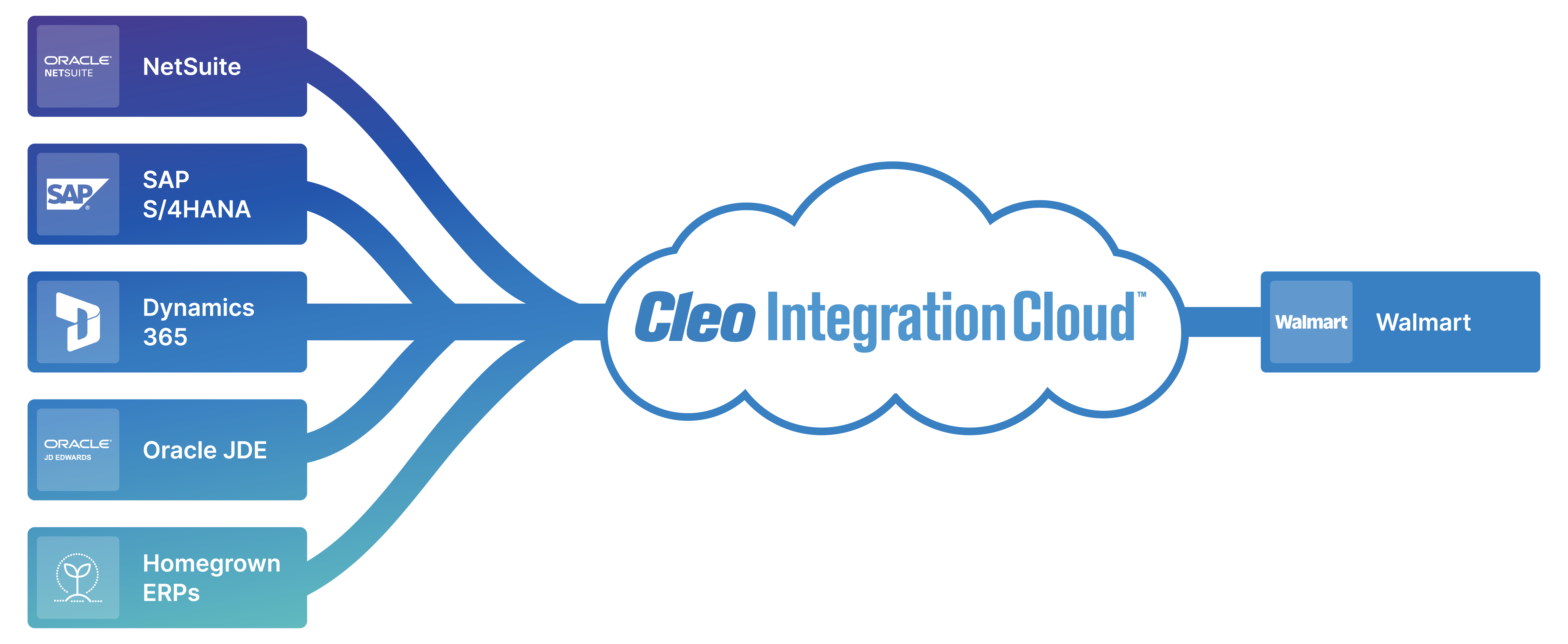 Walmart Integration Solution | Cleo