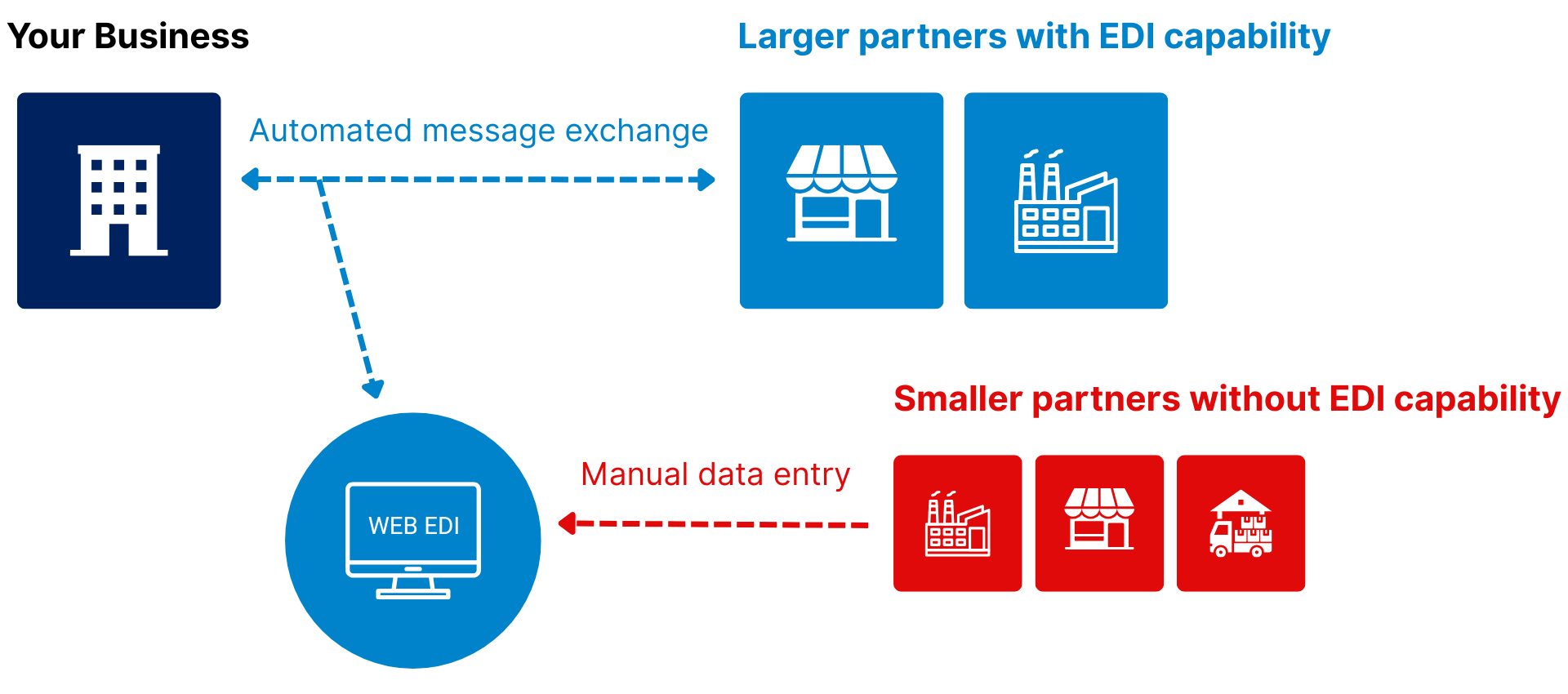 What is Web EDI and Why Use It? | Cleo