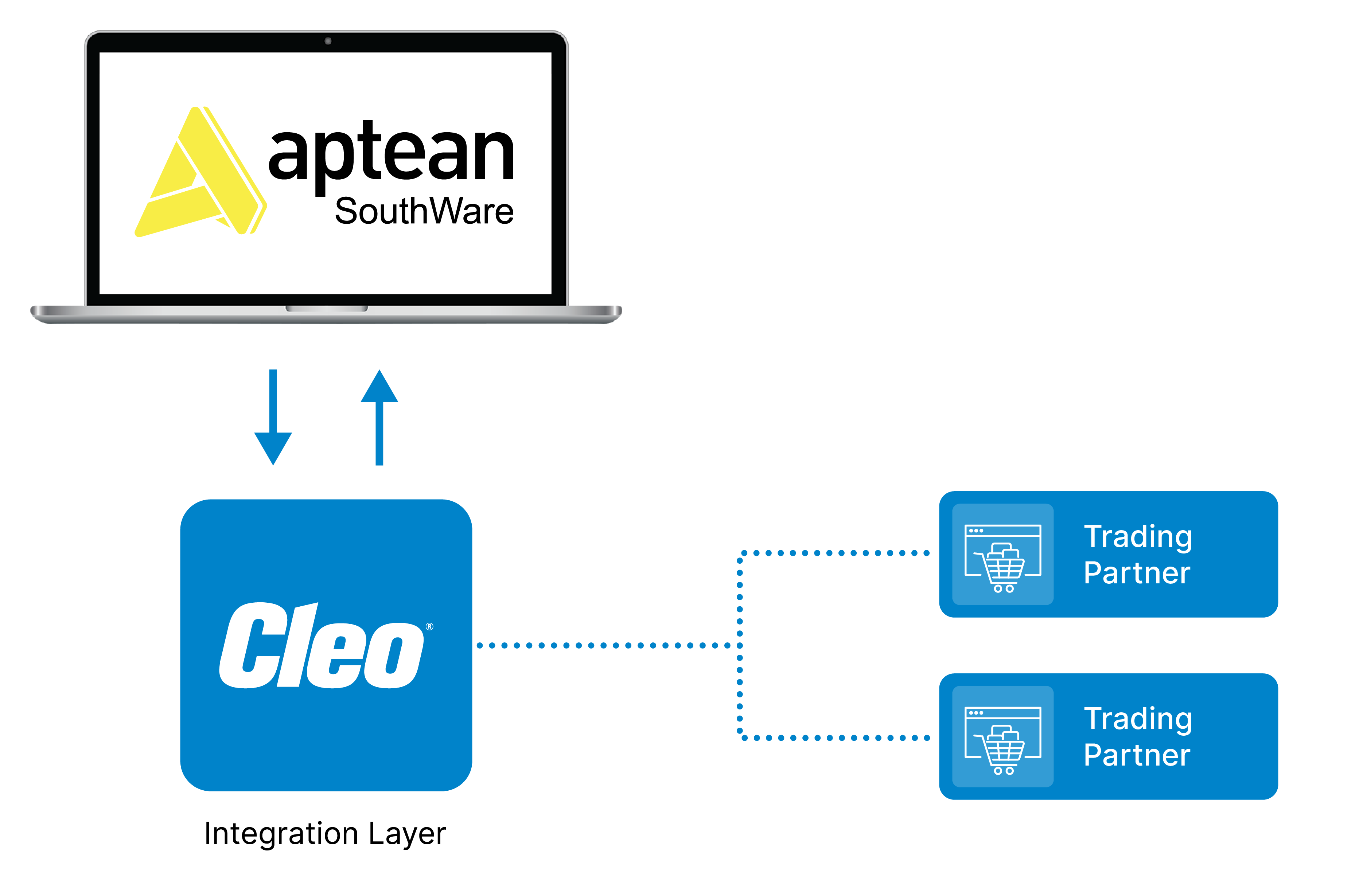 SouthWare EDI Integration & Automation | Cleo