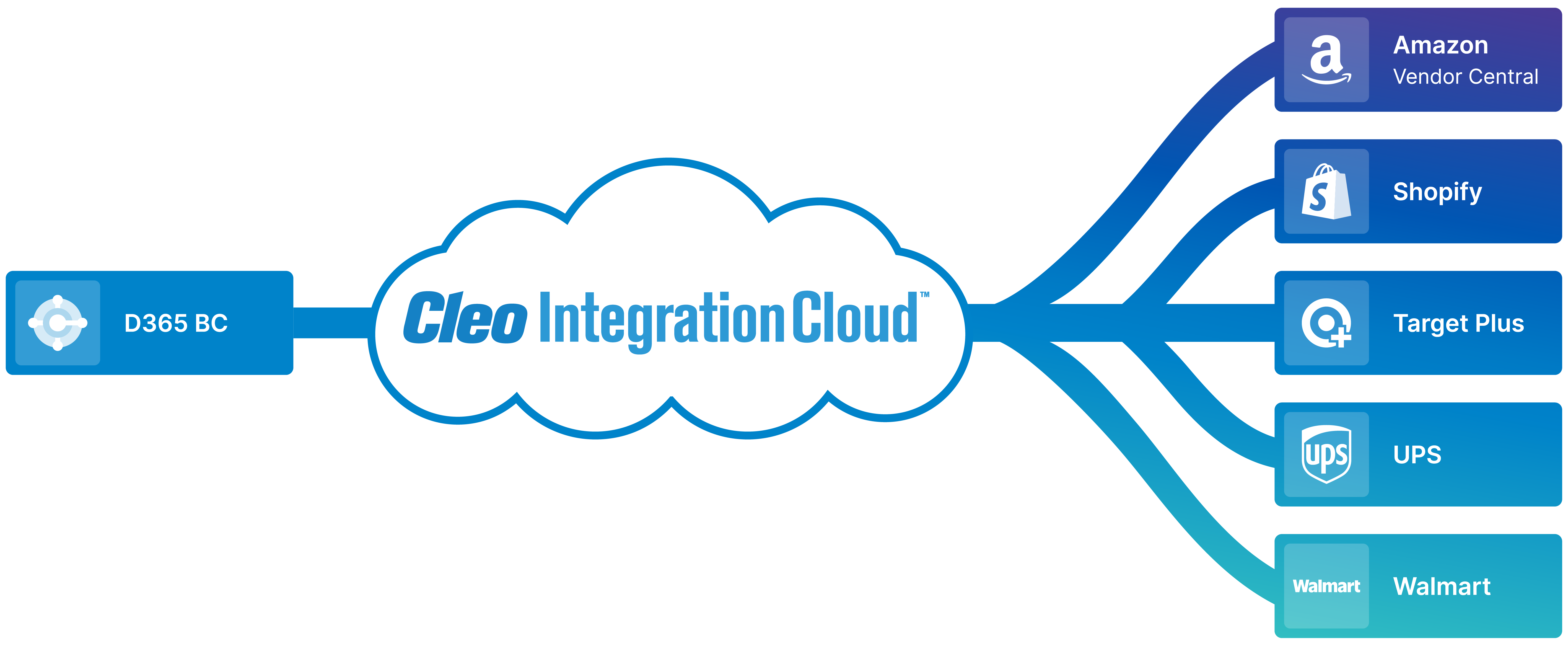 Microsoft Dynamics BC (D365 BC) EDI Integration | Cleo