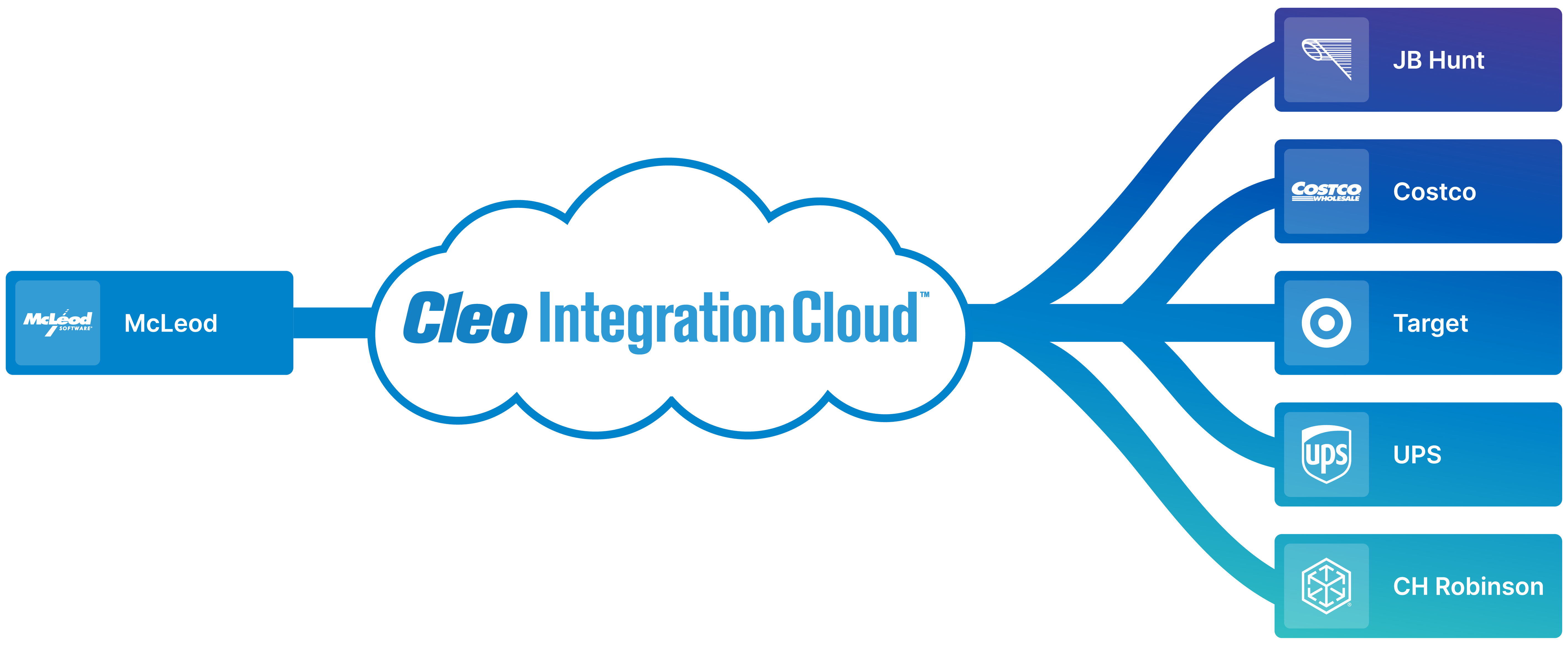 McLeod Integration: McLeod EDI Software | Cleo