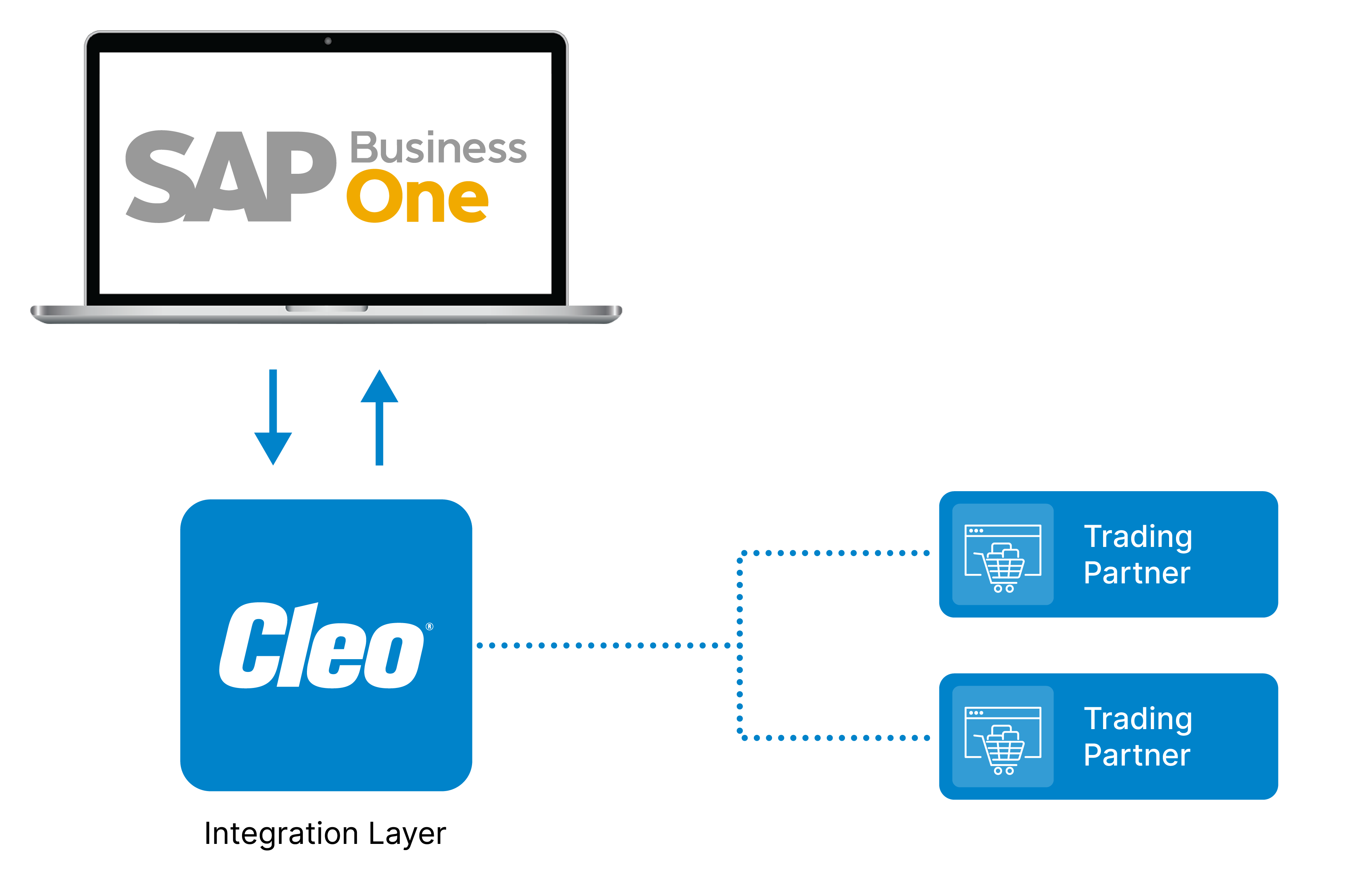 SAP Business One EDI Integration Software | Cleo