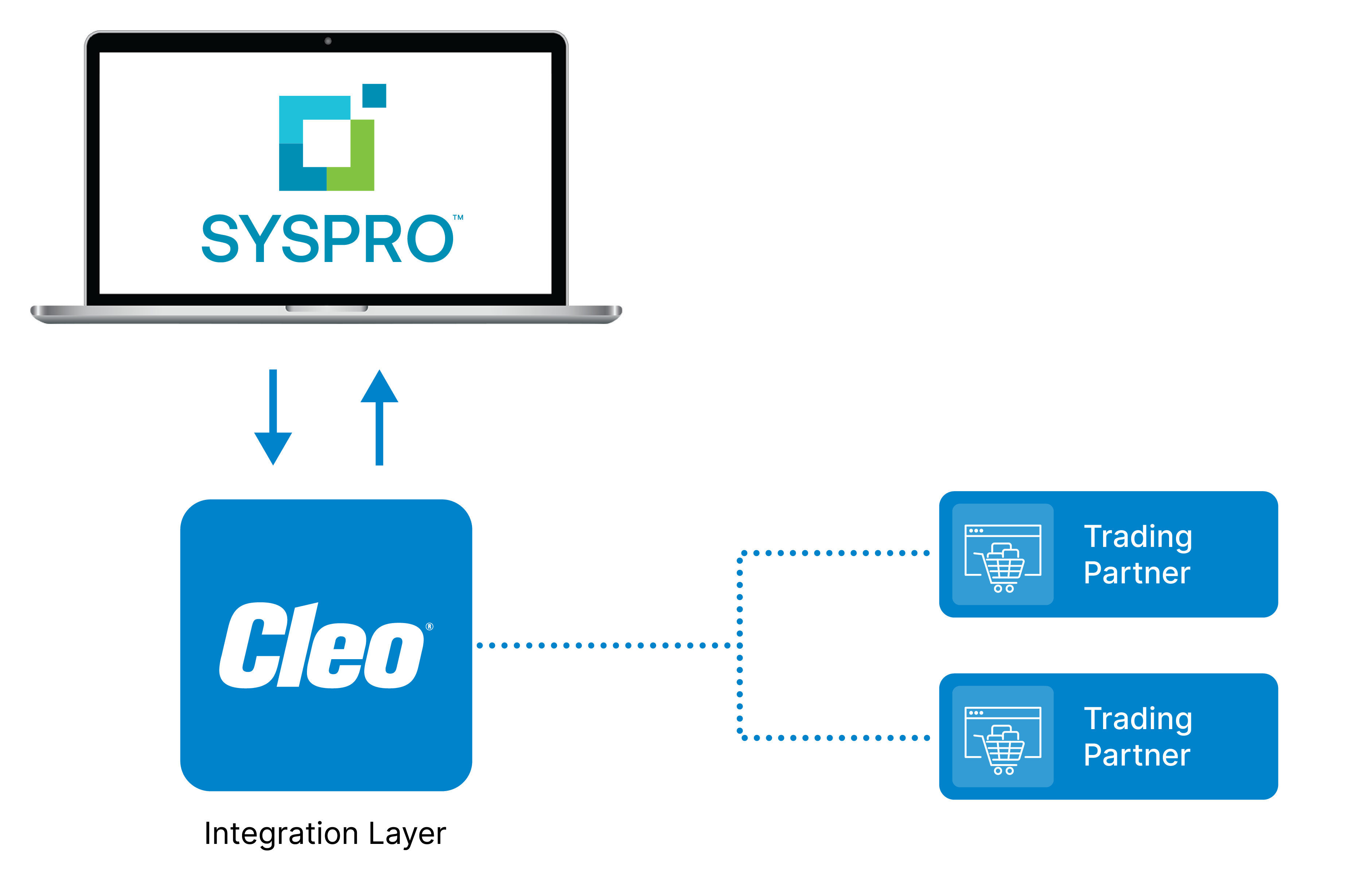 SYSPRO EDI Integration - Integrate EDI with Syspro | Cleo