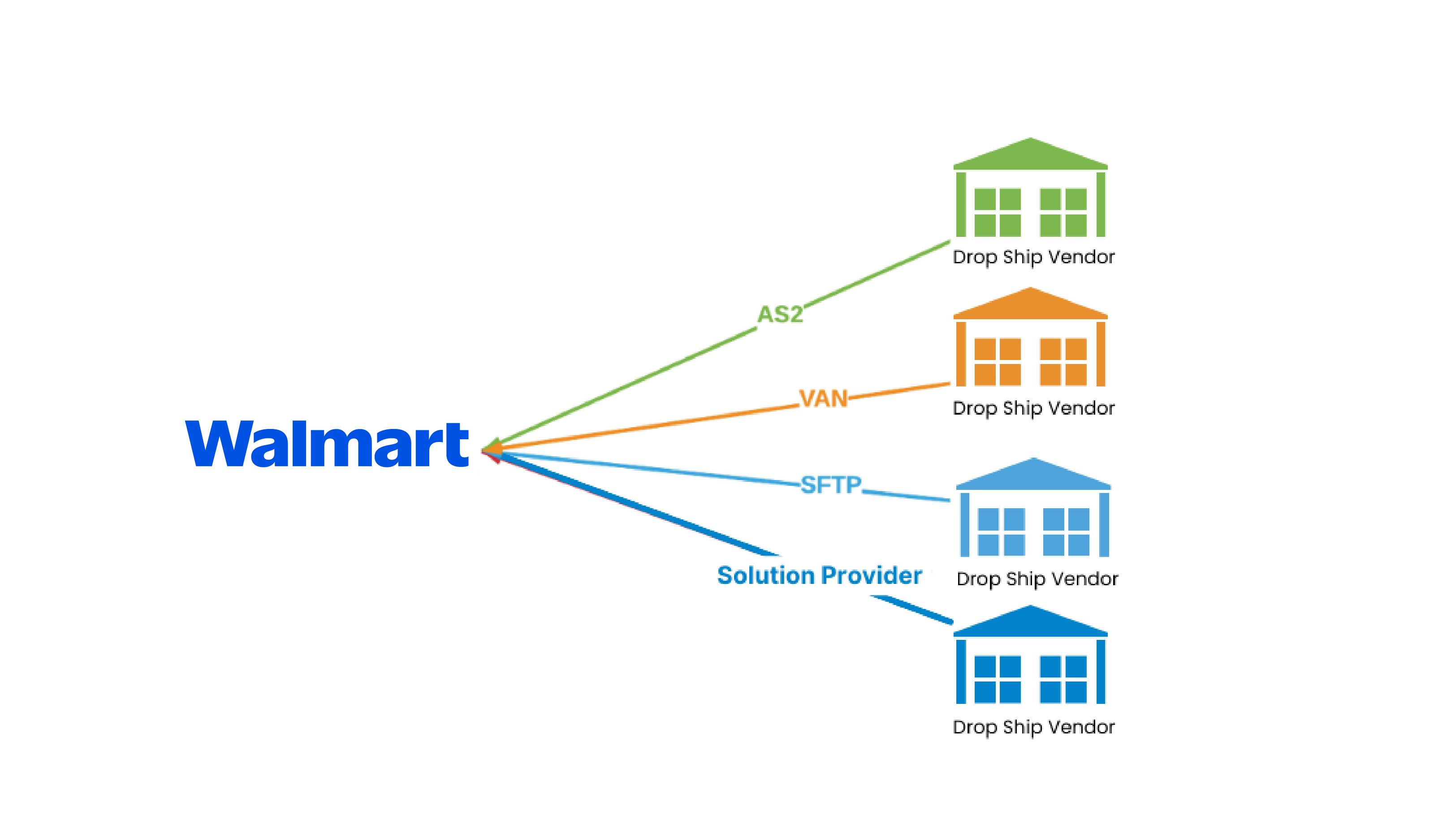 Walmart EDI Integration and Management Guide: Best Practices