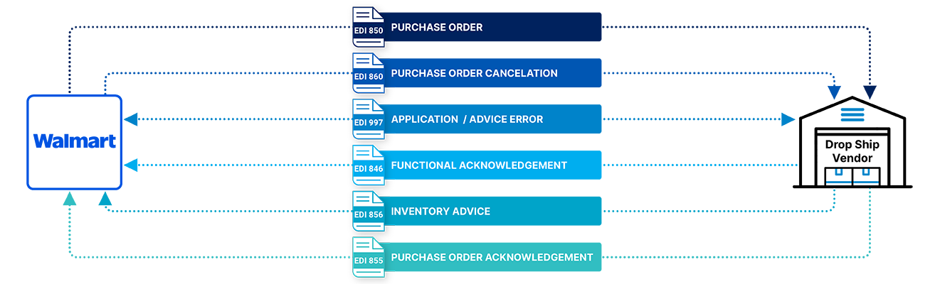 Walmart EDI Integration and Management Guide: Best Practices