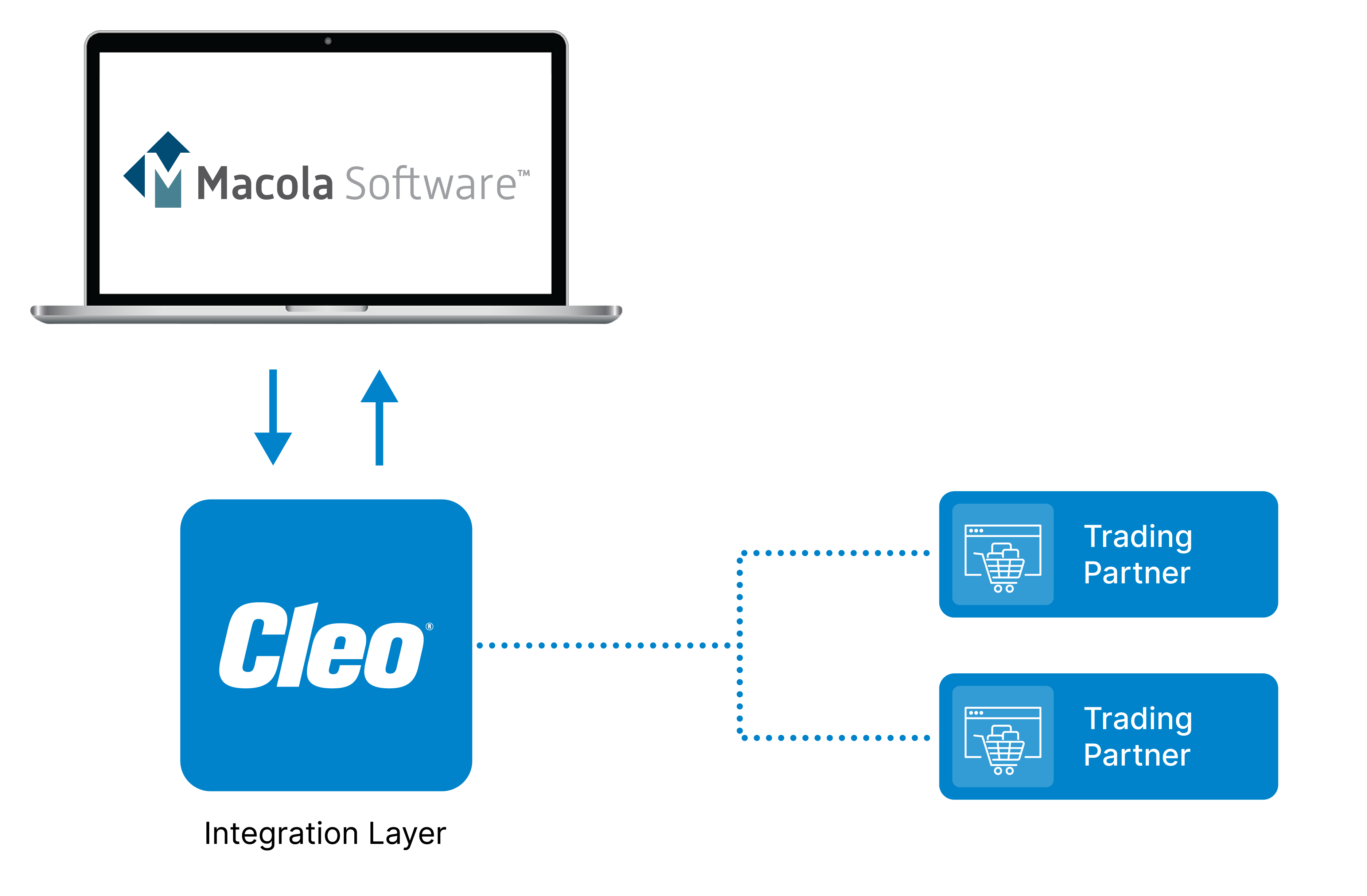 Macola EDI Integration - EDI for Macola Software Users | Cleo