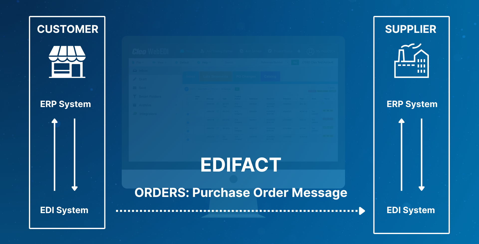 What Is an EDIFACT ORDERS? EDIFACT Transactions Guide | Cleo