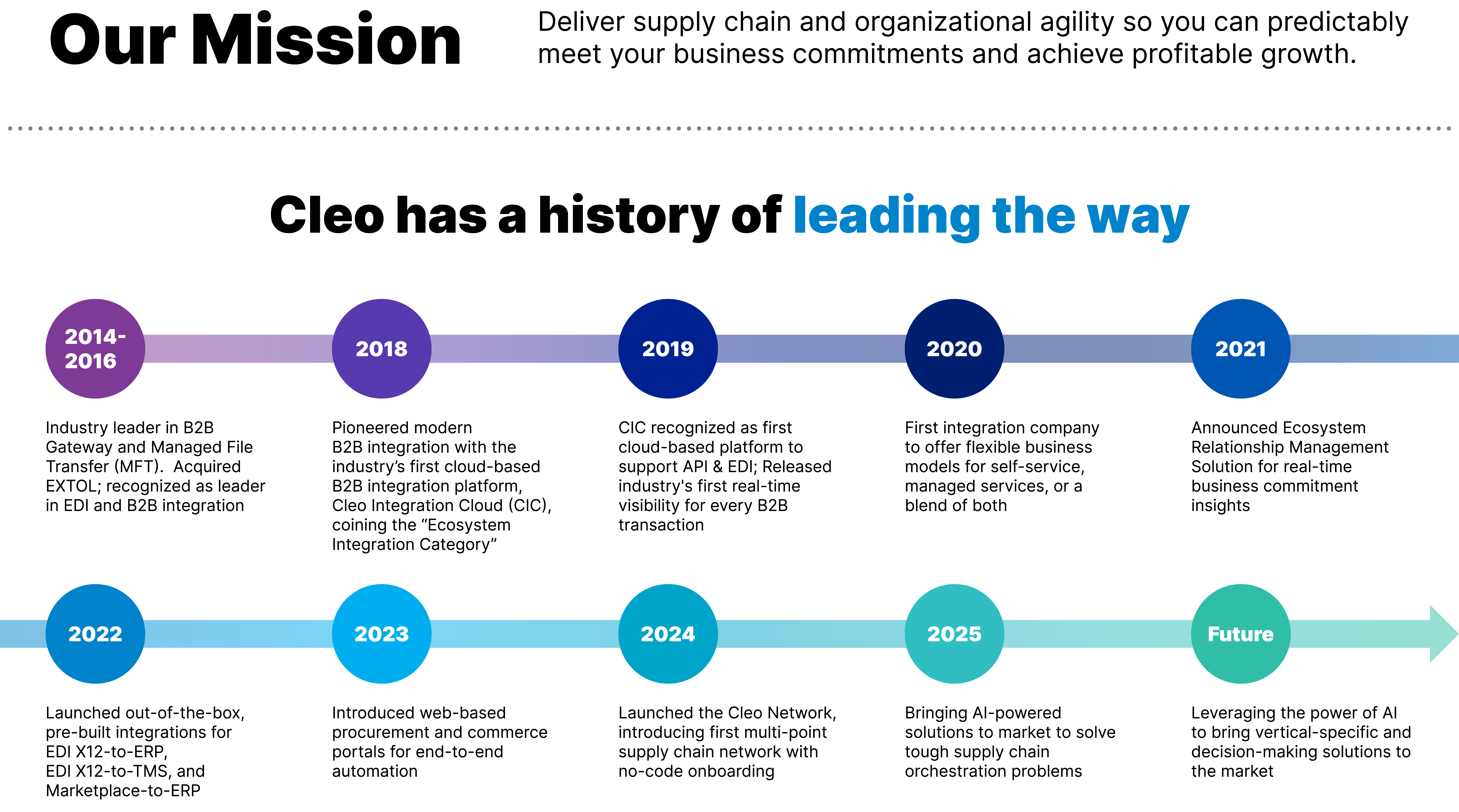 About Cleo: Connect & Integrate your Business Ecosystem | Cleo