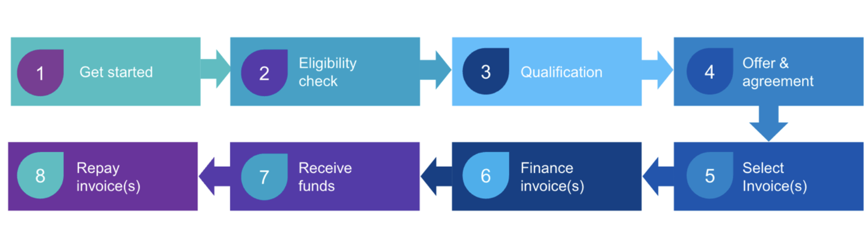 Cleo WebEDI Invoice Financing | No Debt, Faster Supplier Payments