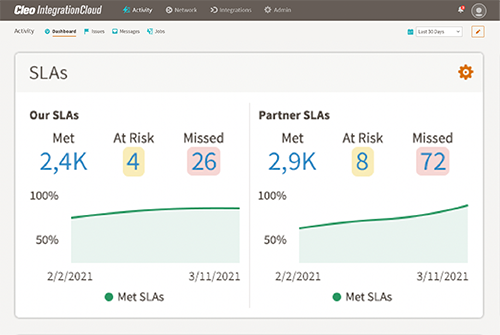 What is SLA Management? How SLA Monitoring Tools help meet SLAs Cleo