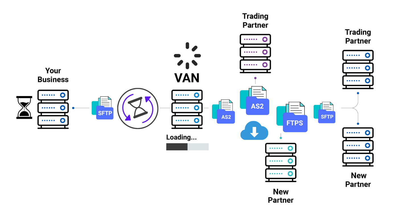 EDI VAN (Value-Added Network) Guide & How it Works - Cleo