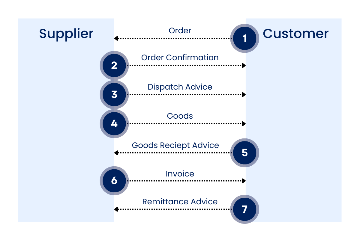 EDI Order to Cash Process Overview - Everything You Need to Know | Cleo