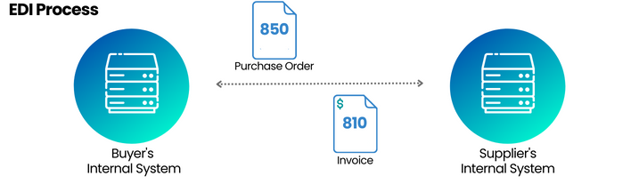 EDI Order Processing | Automate EDI Purchase Order Process | Cleo