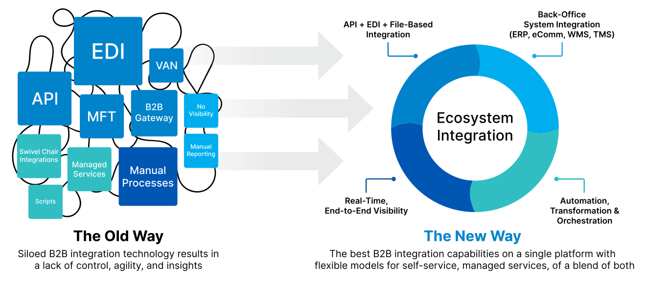 Cleo Integration Platform: Take Control Over Your Integration