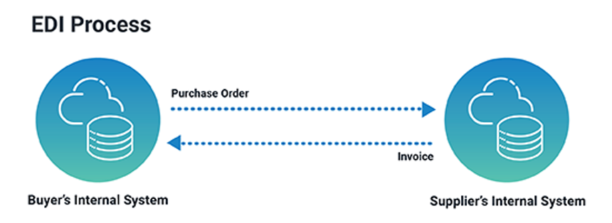 How to Onboard EDI Trading Partners Faster | Cleo