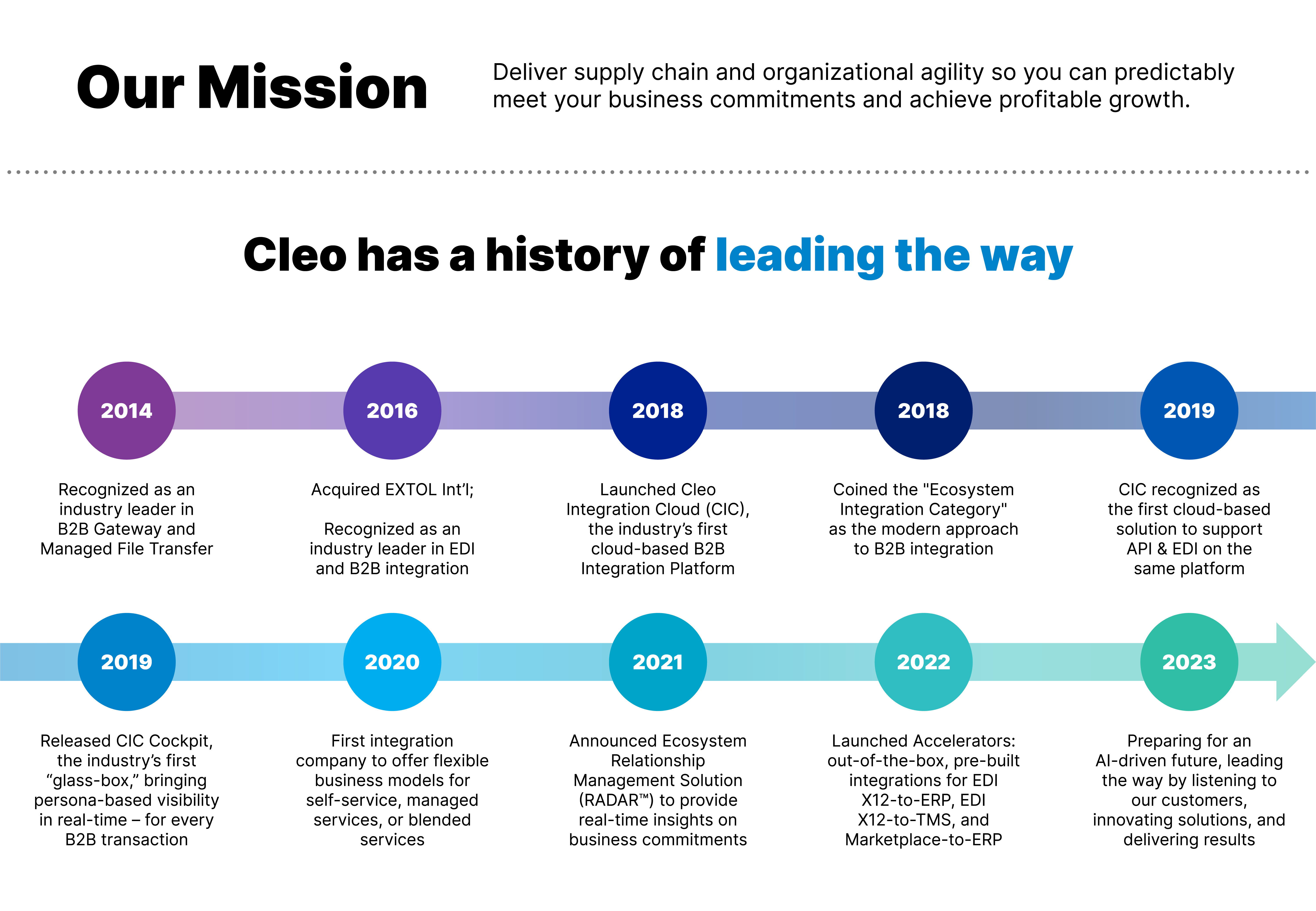 About Cleo: Connect & Integrate your Business Ecosystem | Cleo