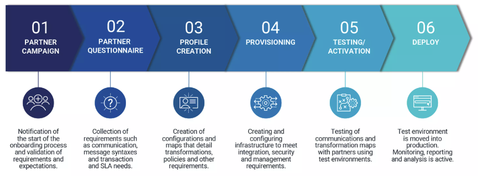 How to Onboard EDI Trading Partners Faster | Cleo