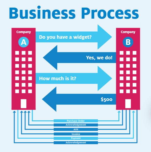 EDI Integration & Why It's Important to Your Business | Cleo