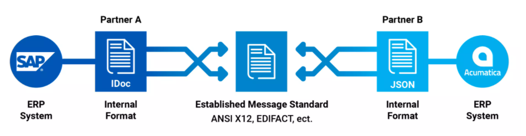 EDI Integration Why It s Important To Your Business Cleo
