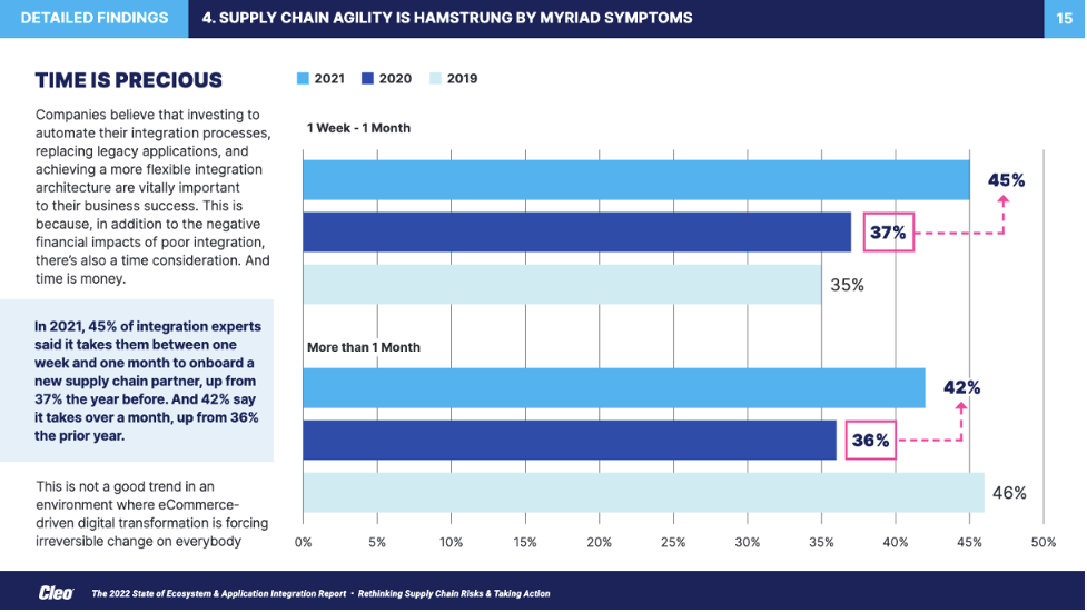 How to Onboard EDI Trading Partners Faster | Cleo